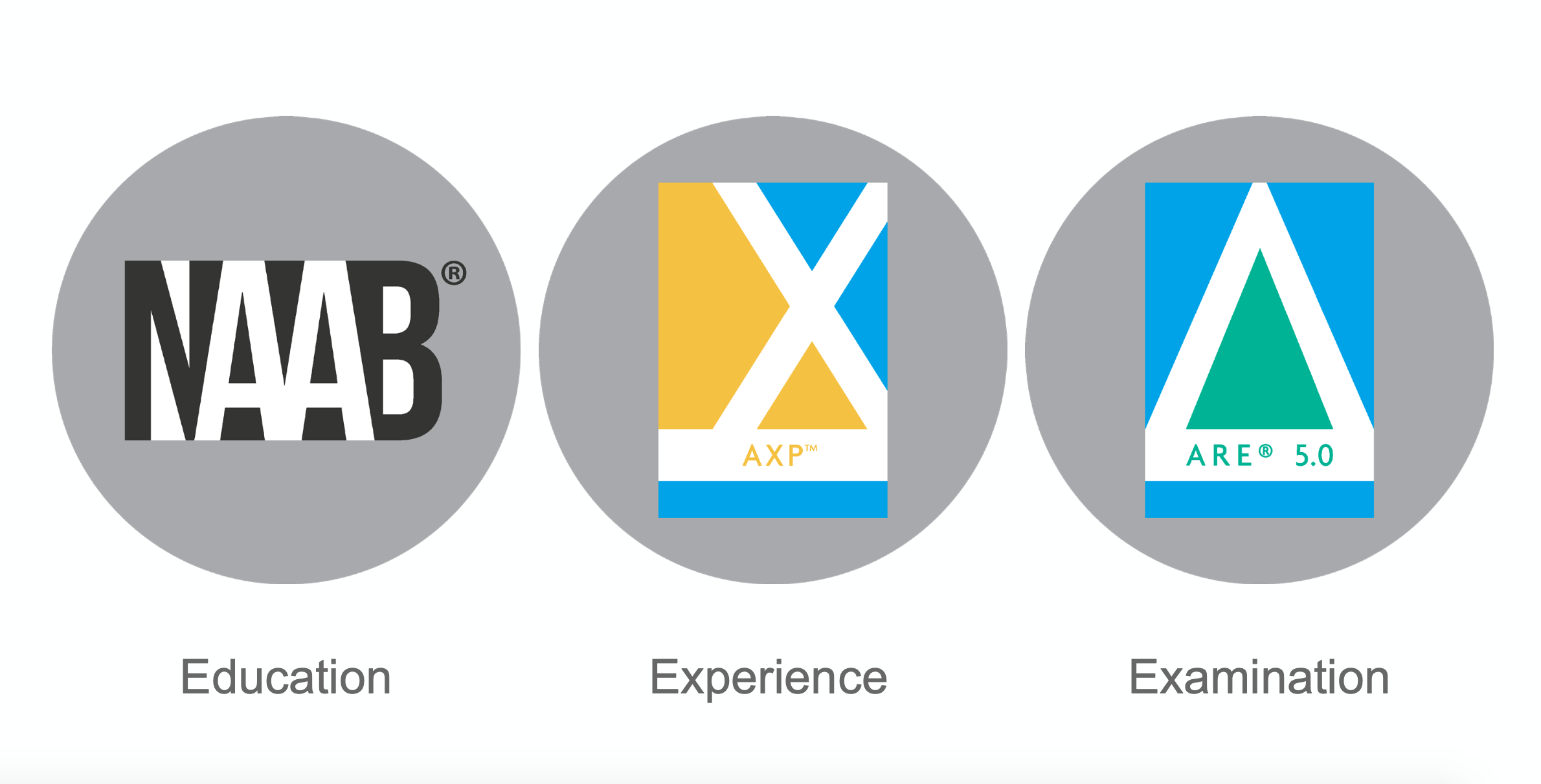 Ncarb Hours Breakdown – NCARB Announces Six Experience Areas of the IDP ...