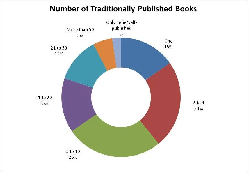 2018 Survey: “Transparency in Pay for Author & Illustrator School ...