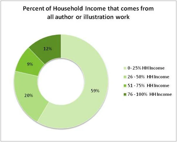2018 Survey: “Transparency in Pay for Author & Illustrator School ...