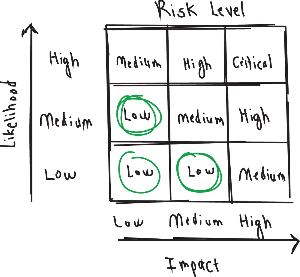 Icarus-ORM - HAZOP / LOPA / SIL