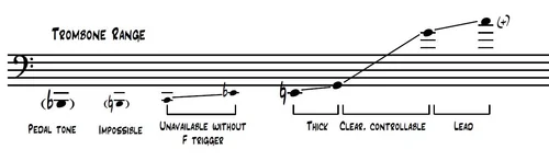 Trigger Trombone Position Chart