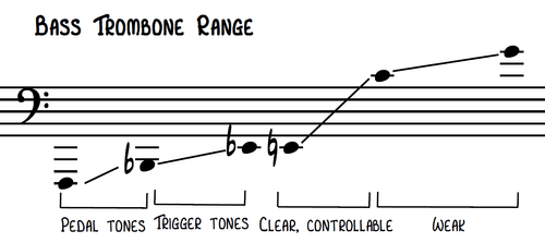 Bass Trombone Range Chart