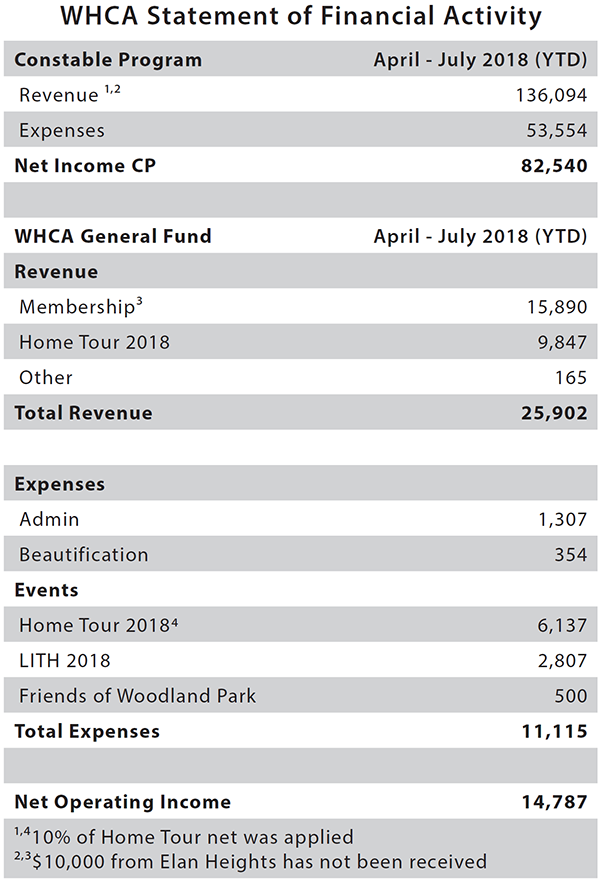 WHCA Statement of Activity August 2018 — Woodland Heights