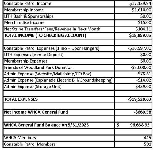 WHCA May 2025 Financial Statement — Woodland Heights
