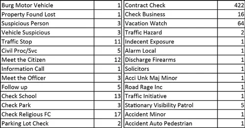 WHCA Constable Patrol Activity Report Working Diligently to Keep ...