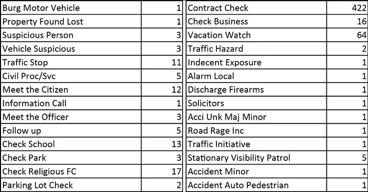 WHCA Constable Patrol Activity Report Working Diligently to Keep ...