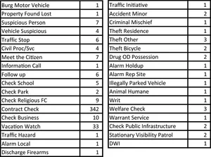 WHCA Constable Patrol Activity Report Working Diligently to Keep ...