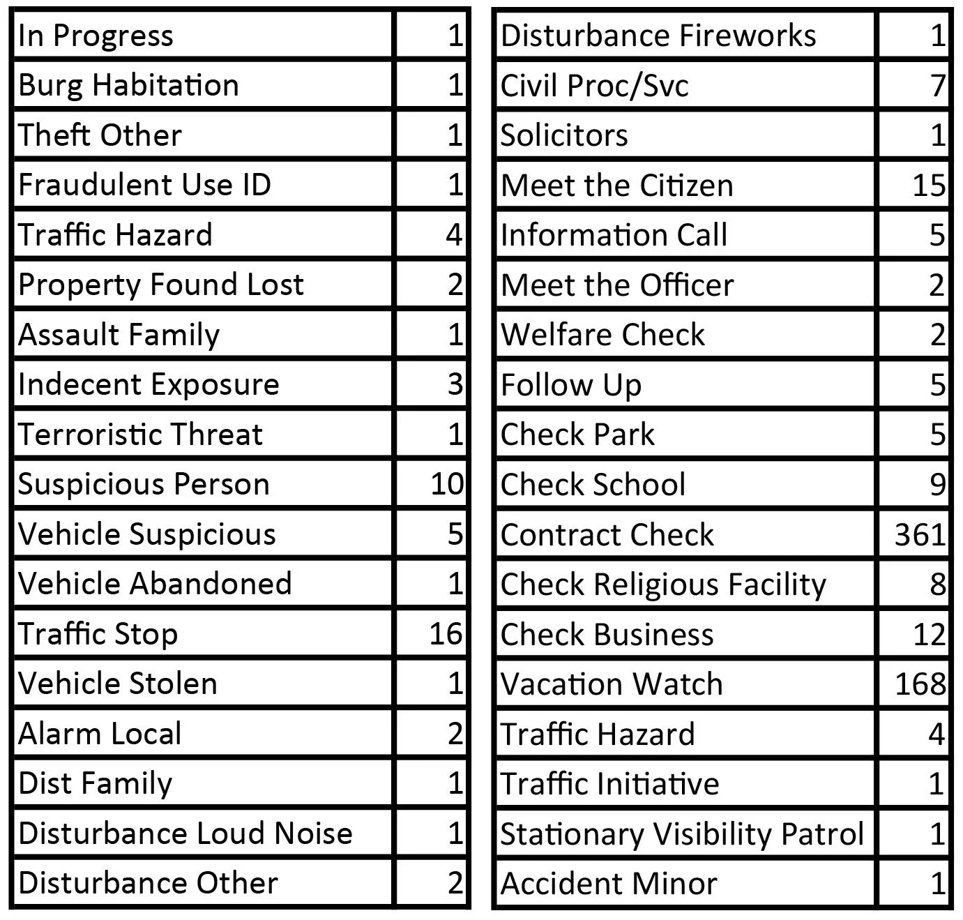 WHCA Constable Patrol Activity Report — Woodland Heights