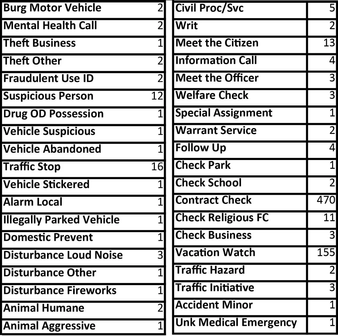 WHCA Constable Patrol Activity Report Working Diligently to Keep ...