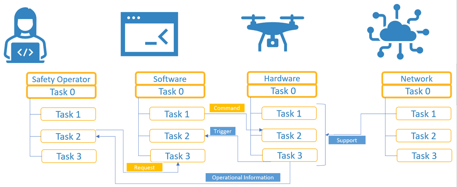 Concurrent Task Analysis for Autonomous Systems Safety — The B. John ...