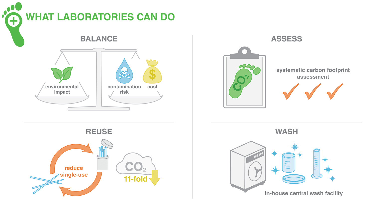 Lab Reuse Strategies to Reduce Carbon Footprints Labconscious®