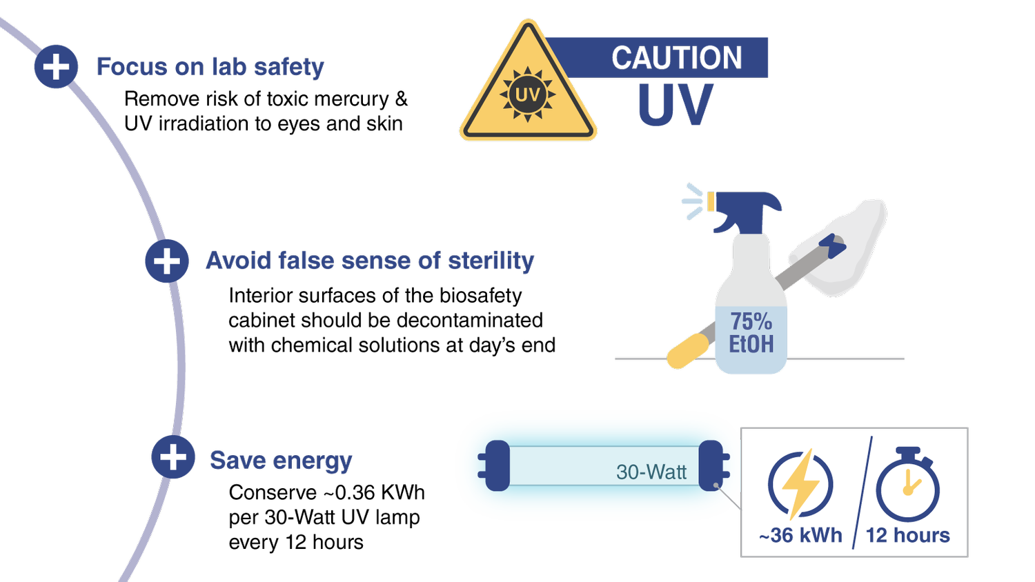 Green Labs are Removing UV Lamps from Tissue Culture Biosafety Cabinets ...