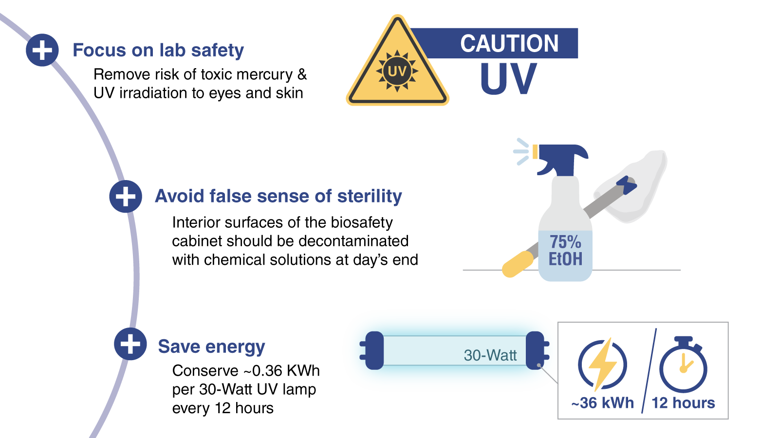 Green Labs are Removing UV Lamps from Tissue Culture Biosafety Cabinets ...