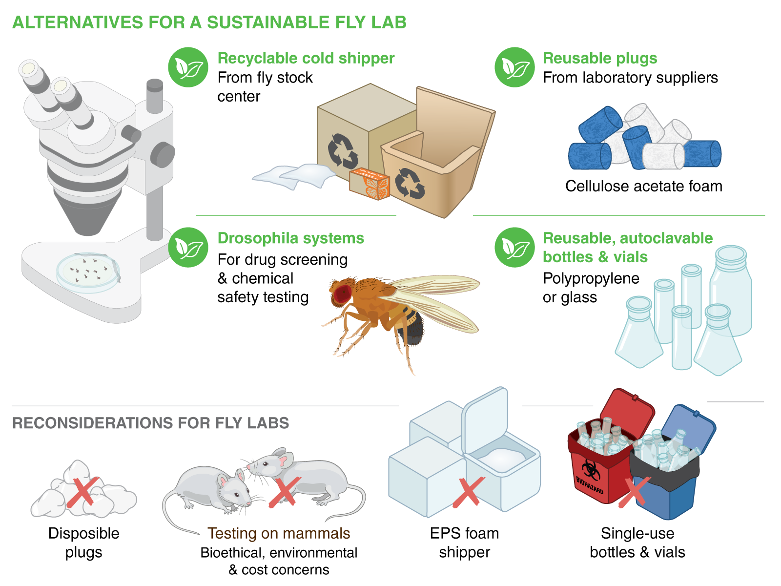 The Ways Fly labs Go Green Labconscious®