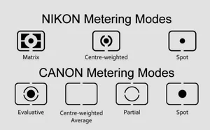 A Full Overview of Metering and Metering Methods In Camera