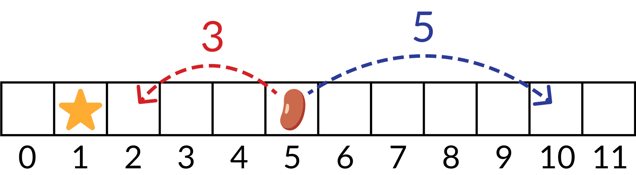 Jumping Beans — San Francisco Math Circle