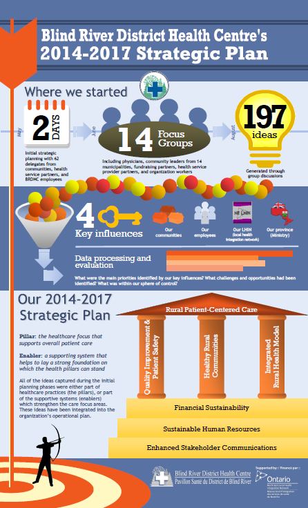 Strategic Plan Poster
