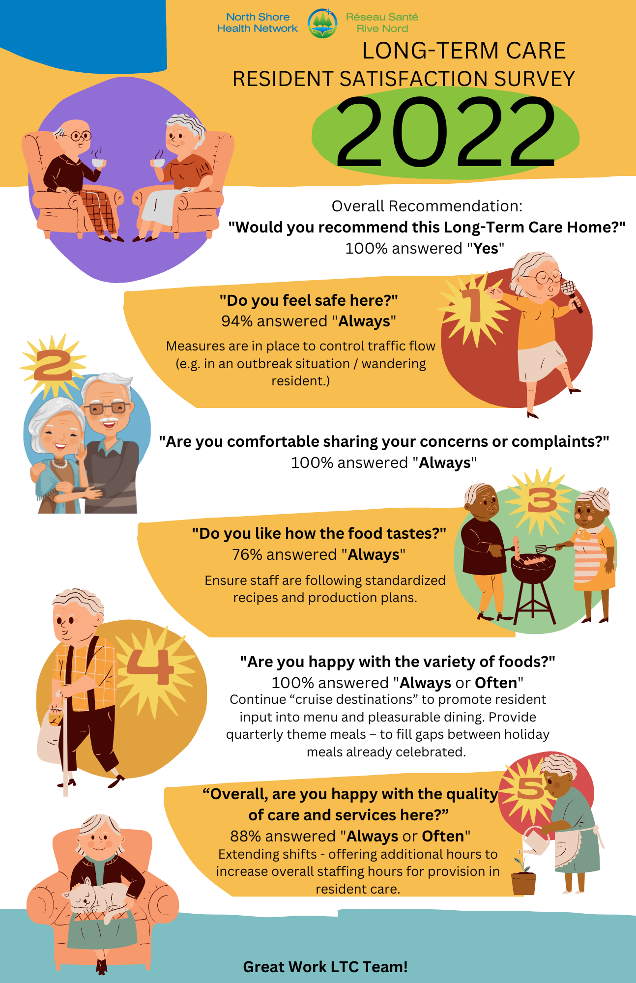Resident Satisfaction — North Shore Health Network