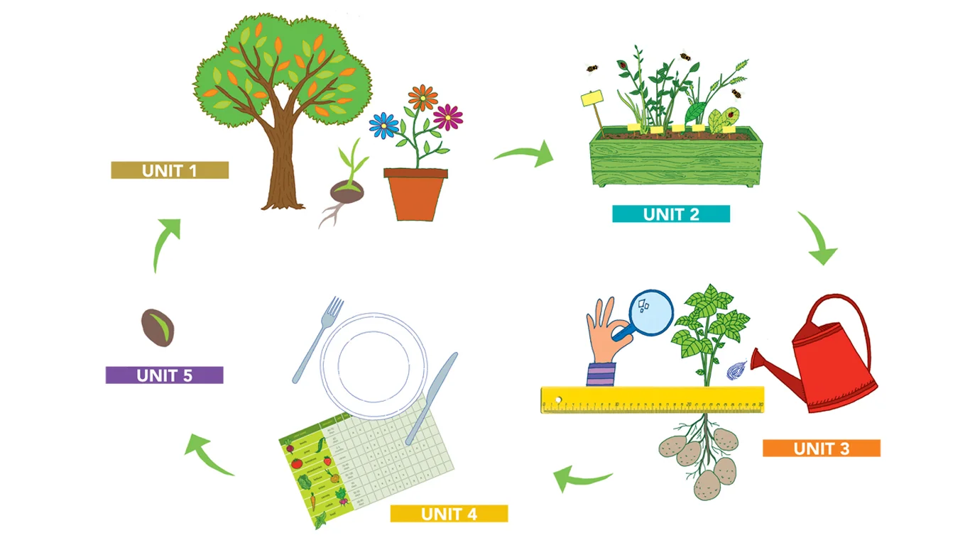 The Garden Project — Hoopla Education