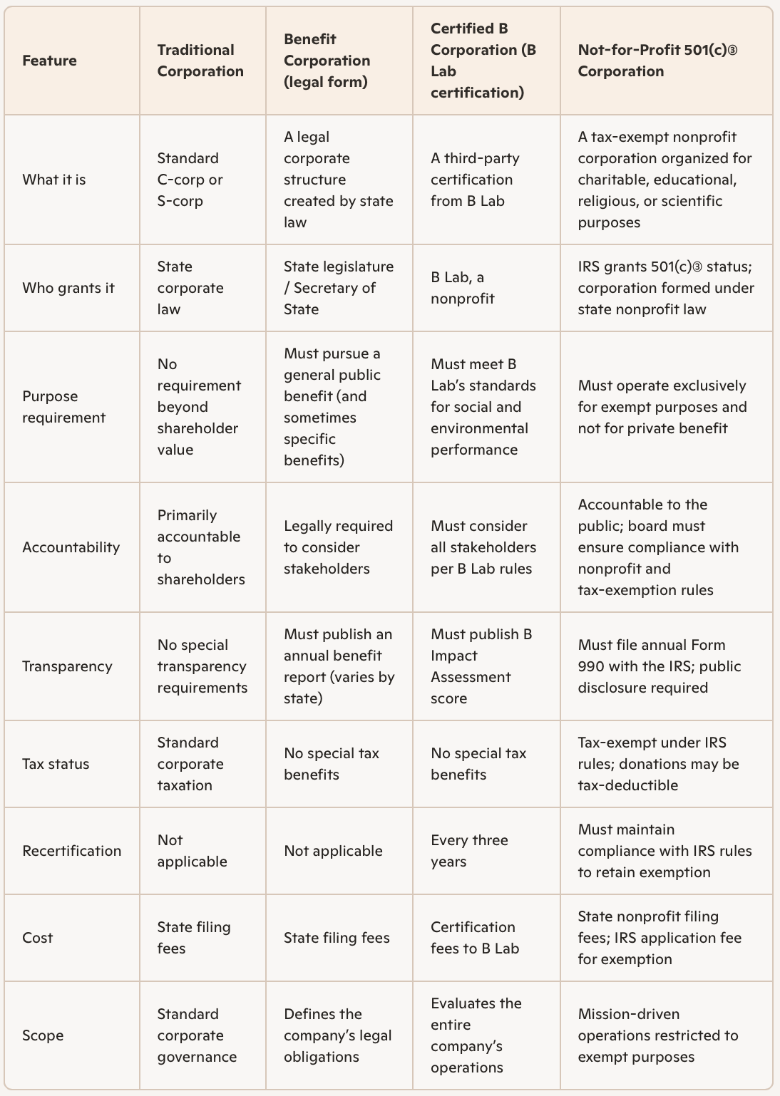 Four US corporate models — Urbanexus