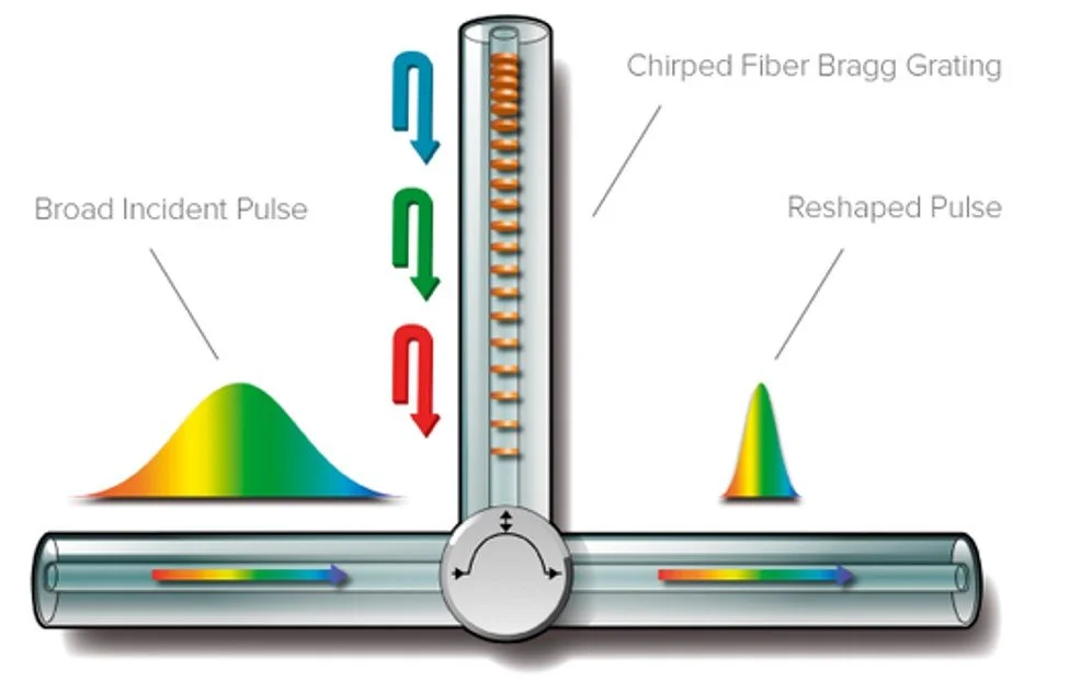 Fiber Bragg Gratings — Proximion
