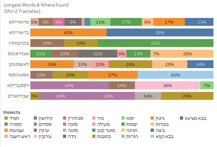 Talmudology Bonus: The Most Common Words in the Talmud — Talmudology