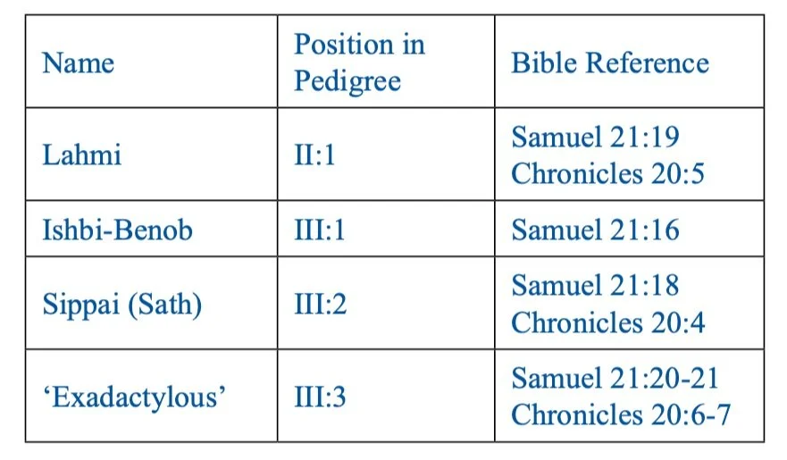 Sotah 42~ Goliath, Polydactyly and Hereditary Gigantism — Talmudology