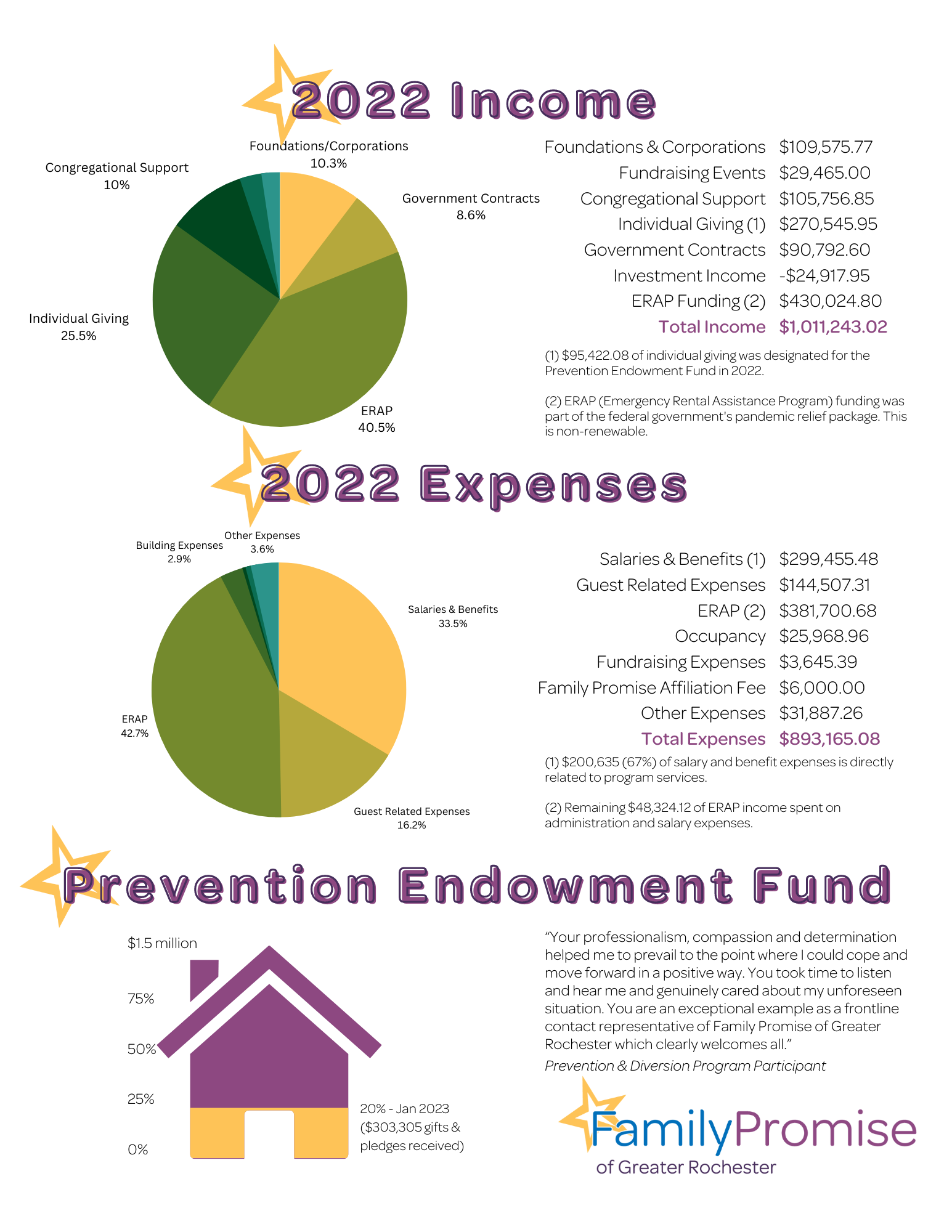 Financial Information — FPGROC