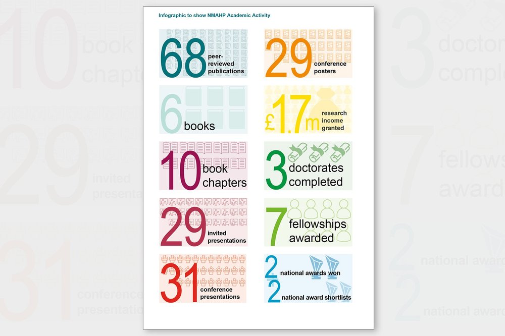 Nursing, midwifery & AHP infographics — MB Communications