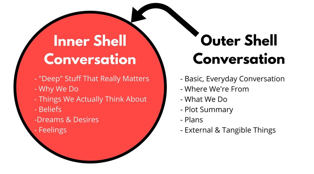 How to Break Through Outer Shell Conversation and Talk About Things ...