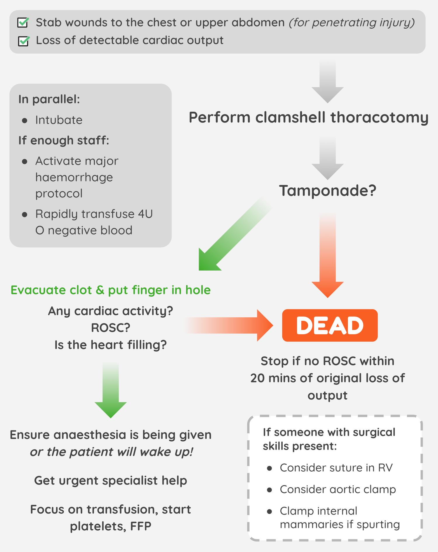 Resus Drills: Thoracotomy for Trauma — EM3