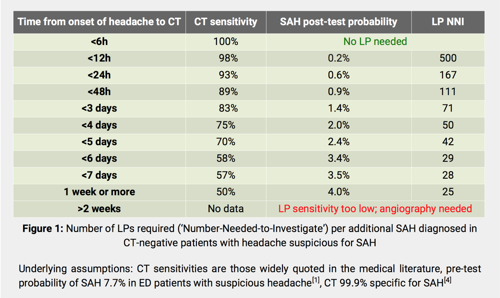 Suspected SAH: Do we still need the needle? — EM3