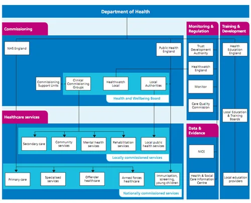 Breaking Bad News, NHS Management & Structure — EM3