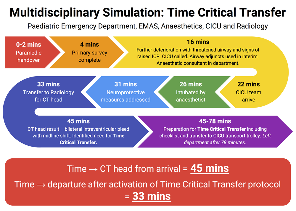 #SimBlog: Time Critical Transfer — EM3