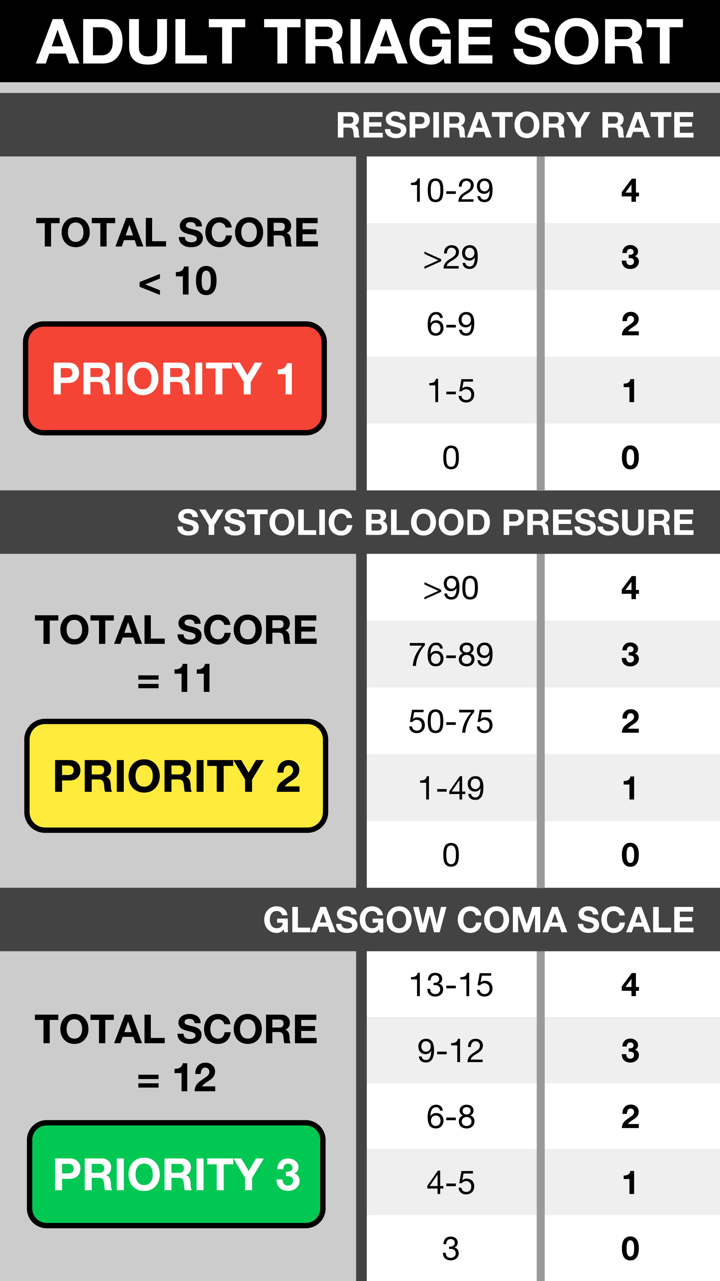 Major Incident Management — EM3
