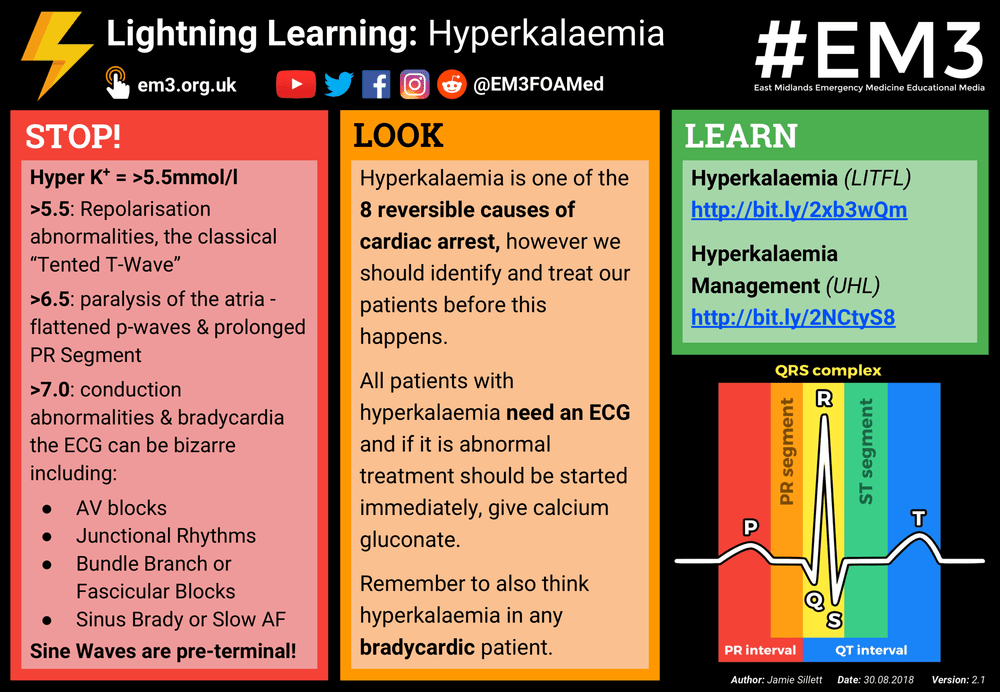 Lightning Learning: Hyperkalaemia — EM3