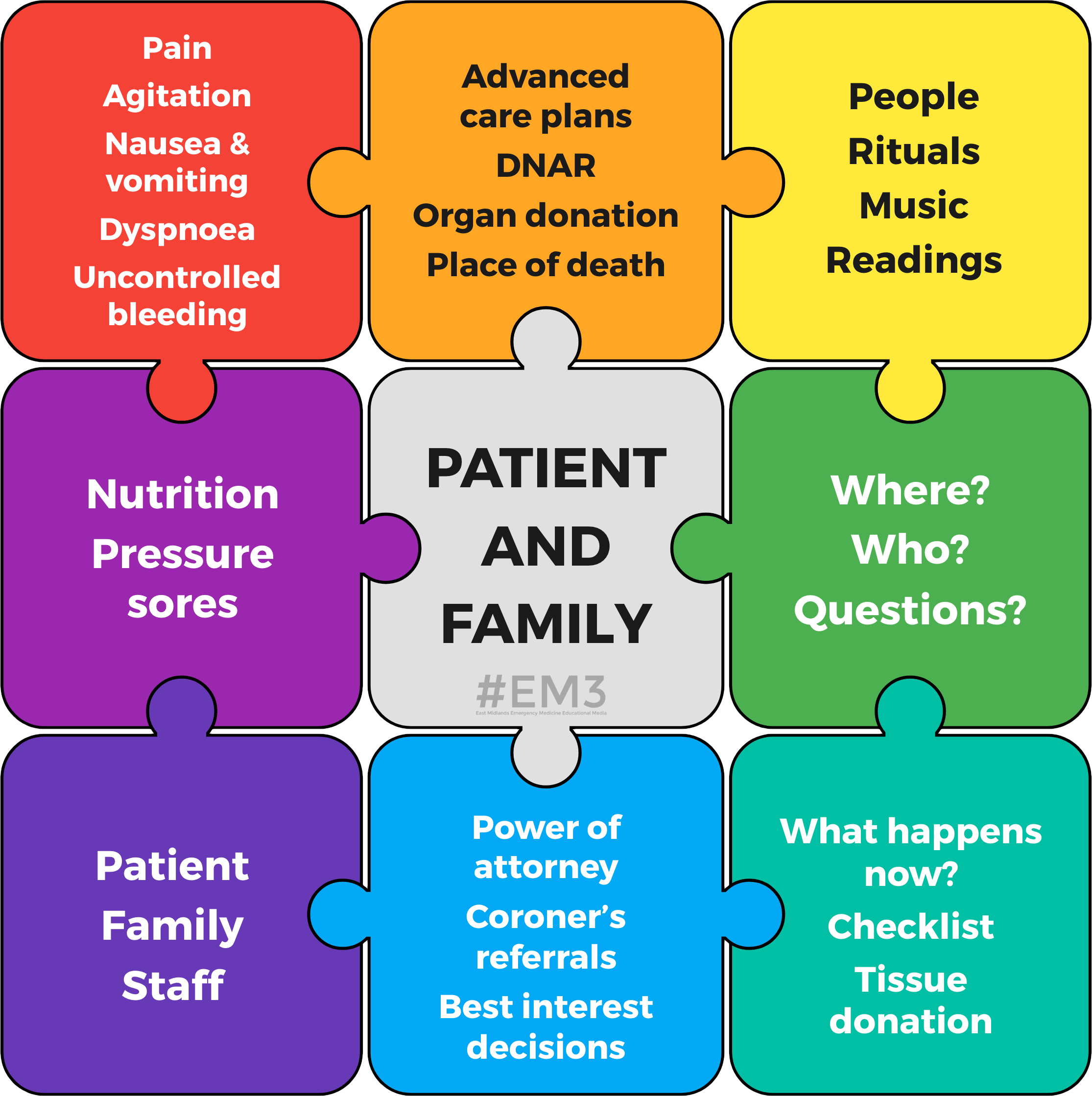 The End of Life Care Jigsaw — EM3
