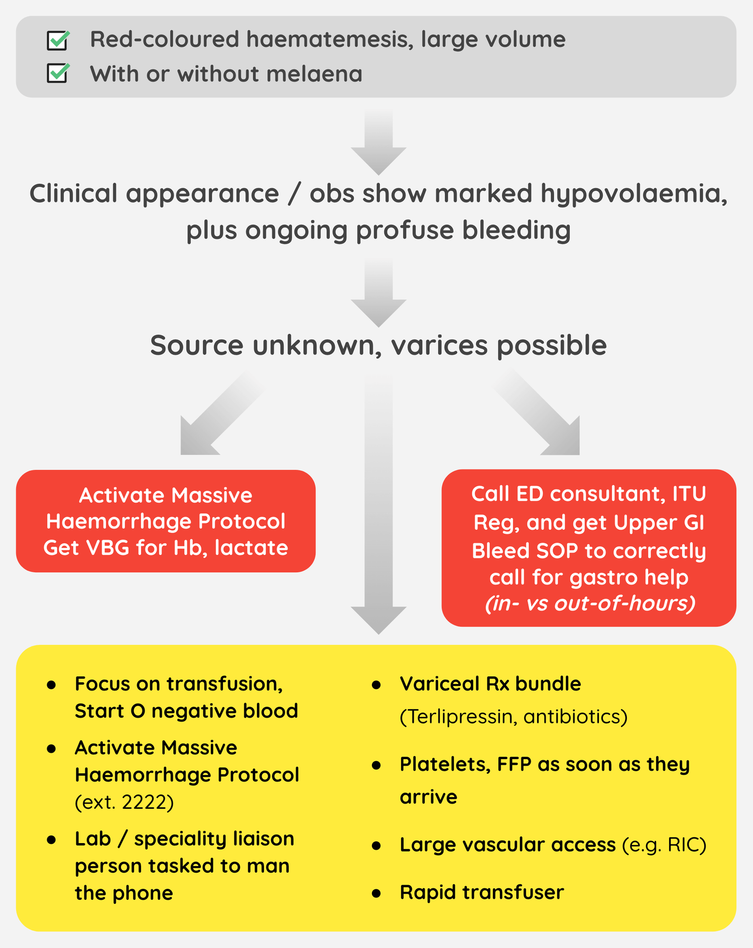 Resus Drills: Adults Upper GI Bleed — EM3