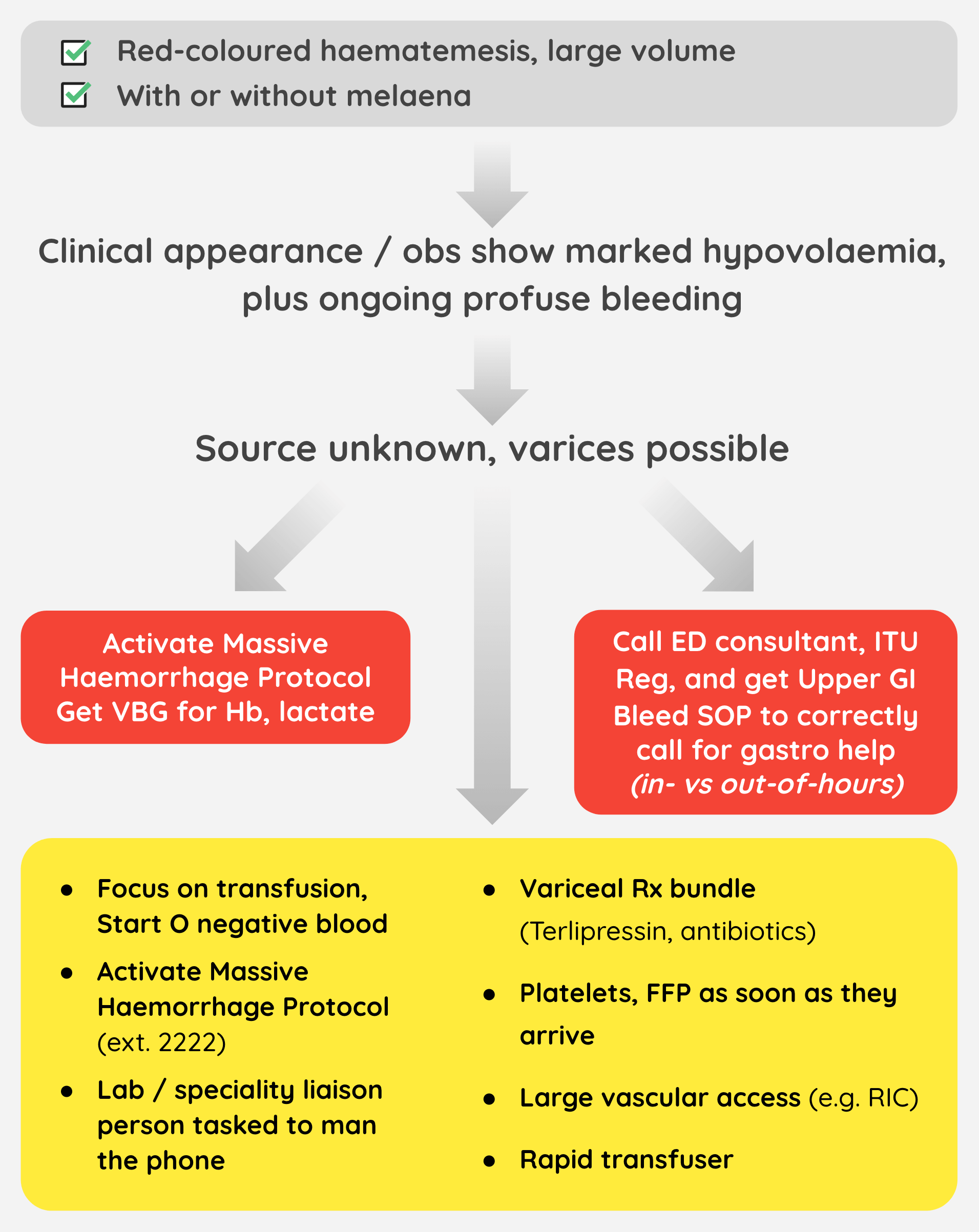 Resus Drills: Adults Upper GI Bleed — EM3