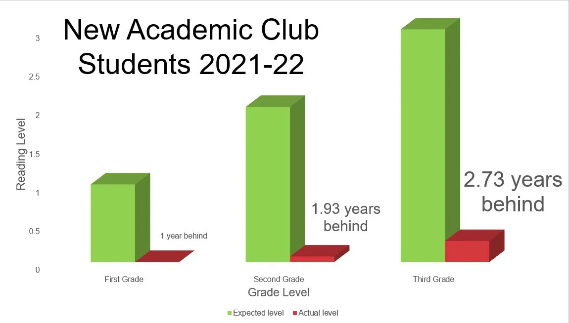 Literacy Gaps Reduced in Half a Year — Bayside Community Center