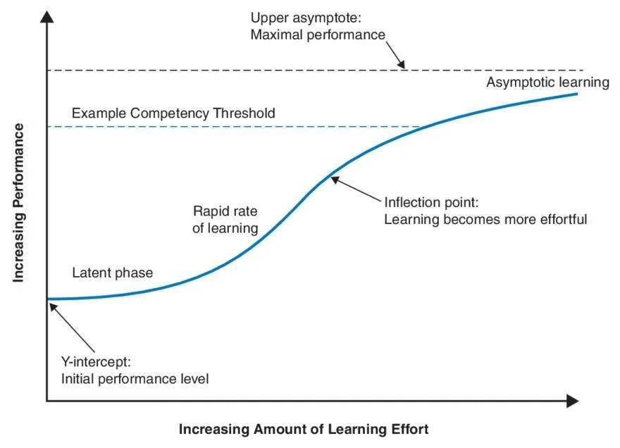What Does An ACT Score Trajectory Look Like? — Transform Tutoring
