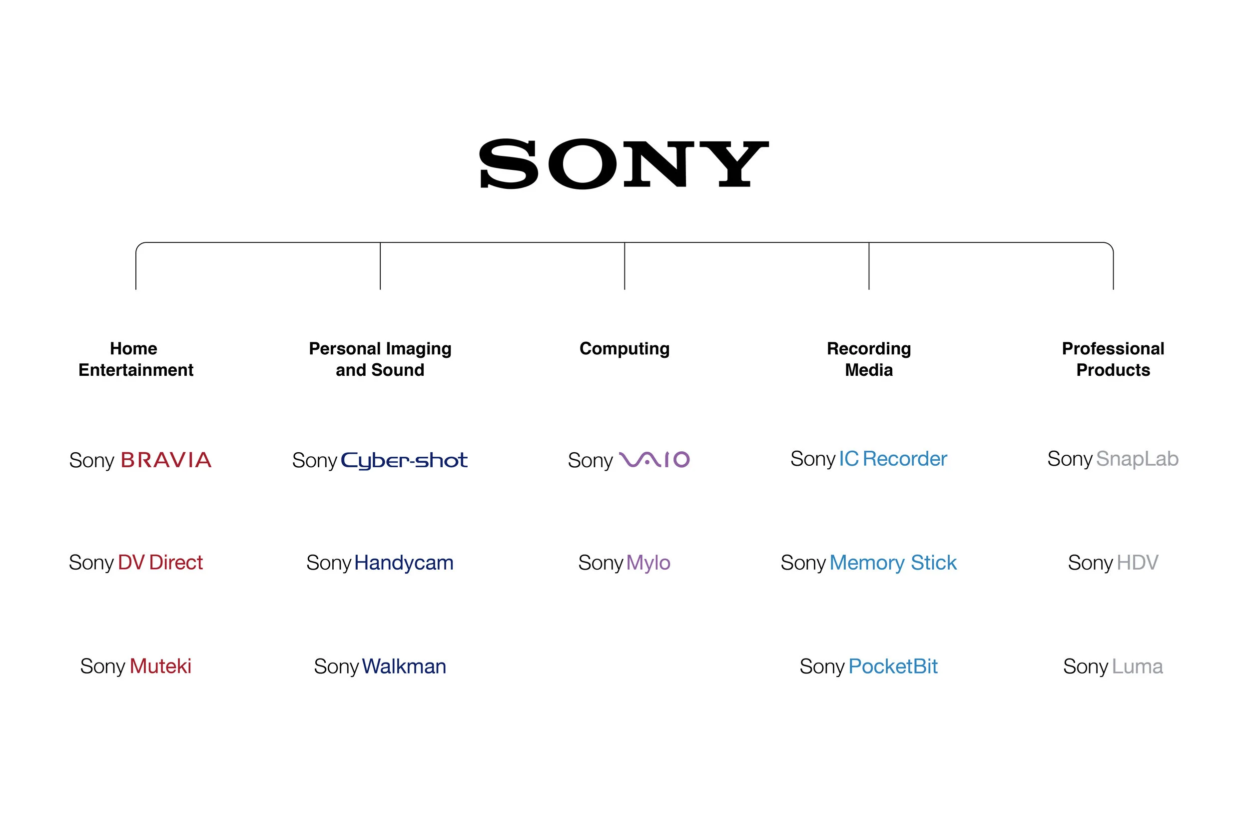 Sony Brand Architecture — Ryan Paul