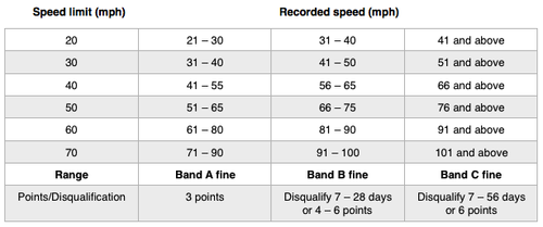 Speeding - sentencing guidelines - updated April 2025