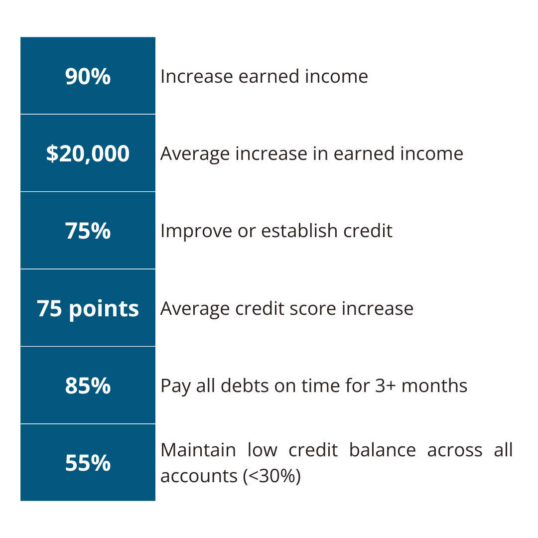 Impact & Evaluation — Compass Working Capital