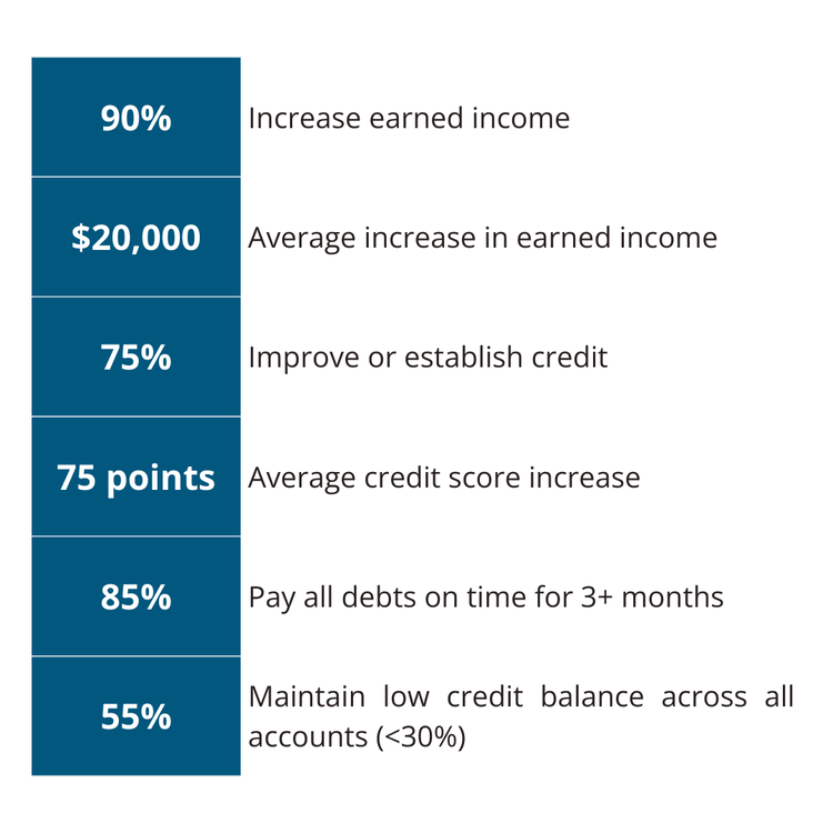 Impact & Evaluation — Compass Working Capital