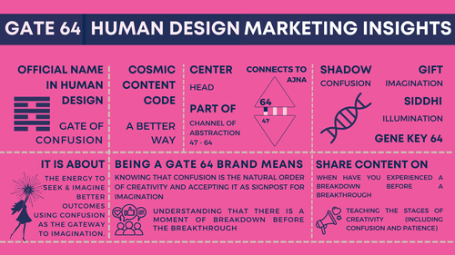 Human Design Gate 64 of Confusion: Marketing & Branding Insights ...