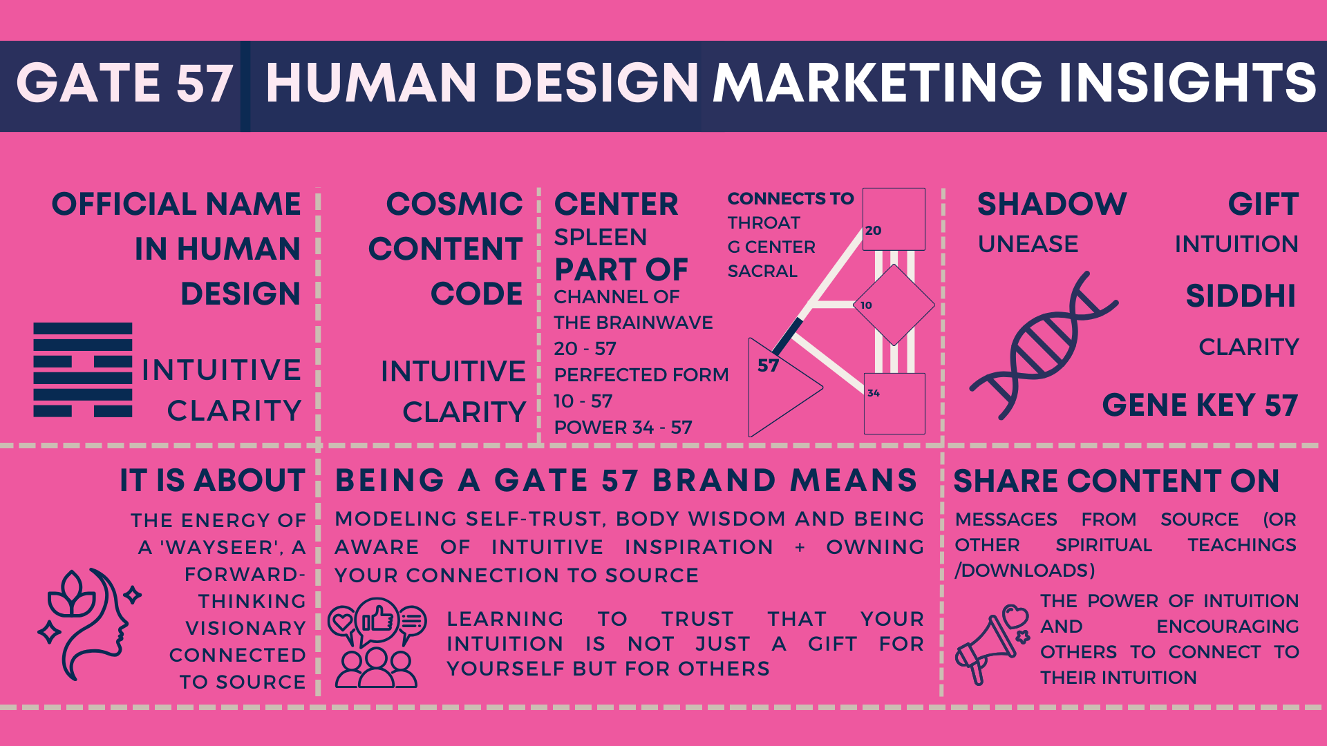 Human Design Gate 57 of Clarity: Marketing & Branding Insights — YVETTE ...