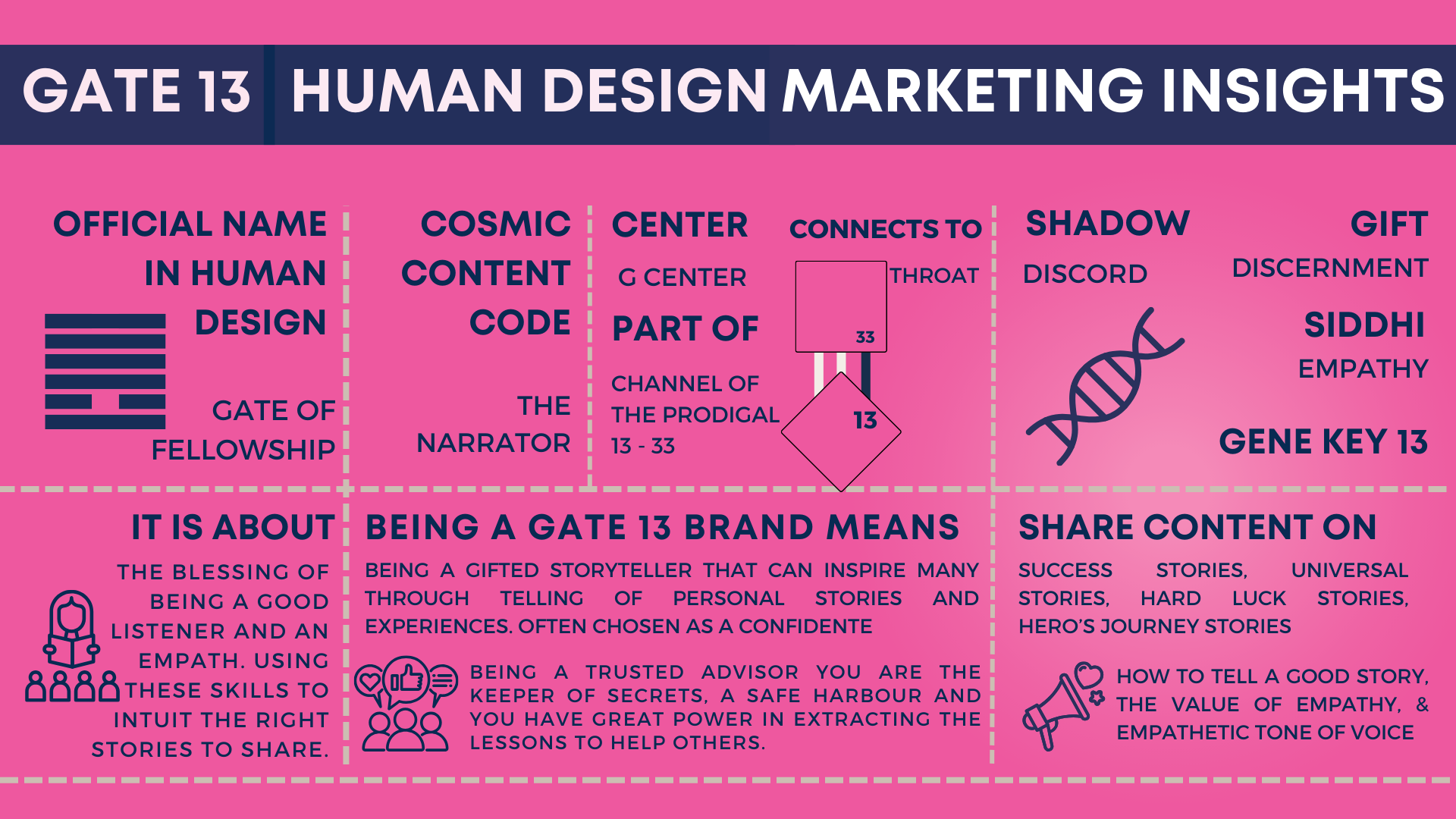 Gate 13 Human Design: Marketing Insights — YVETTE MAYER