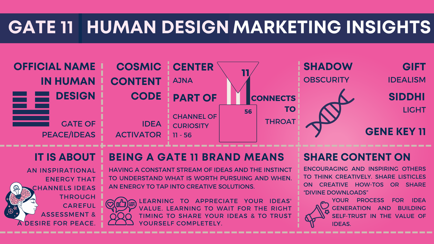 Human Design Gate 11:Marketing, Application — YVETTE MAYER