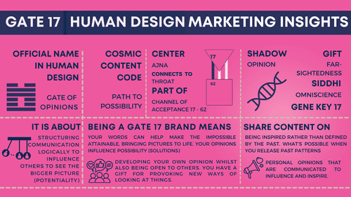 Gate 17 Human Design: Marketing Insights — YVETTE MAYER